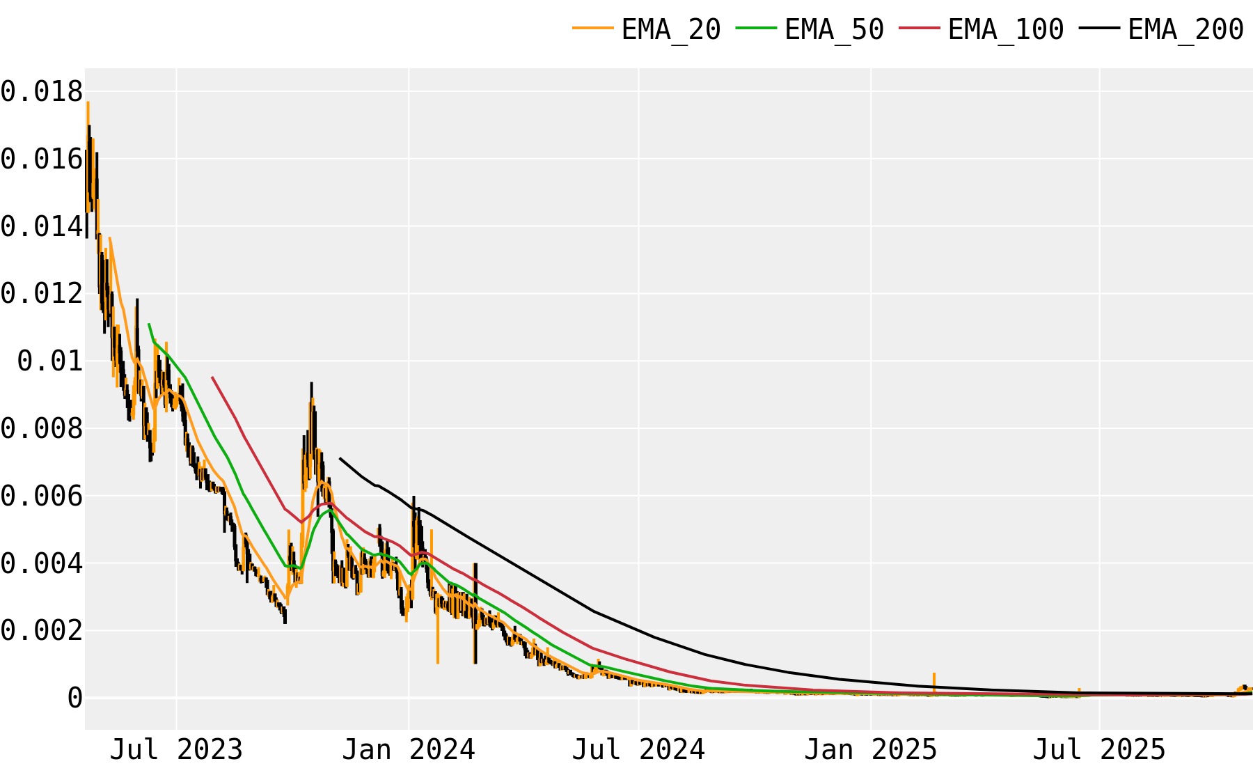 DexGame DXGM Экспоненциальные скользящие средние