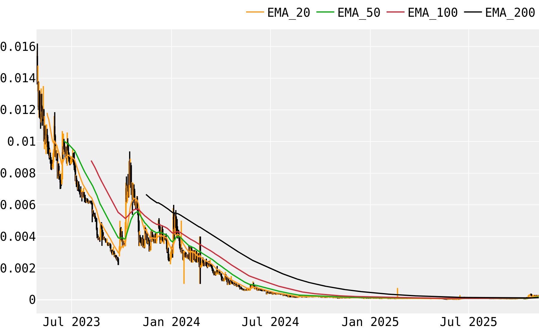 DexGame DXGM Exponential moving averages