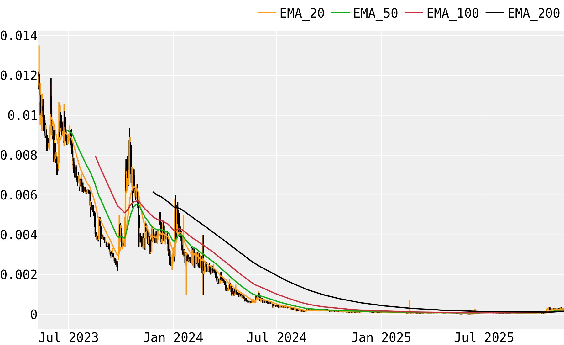 DexGame DXGM Exponential moving averages