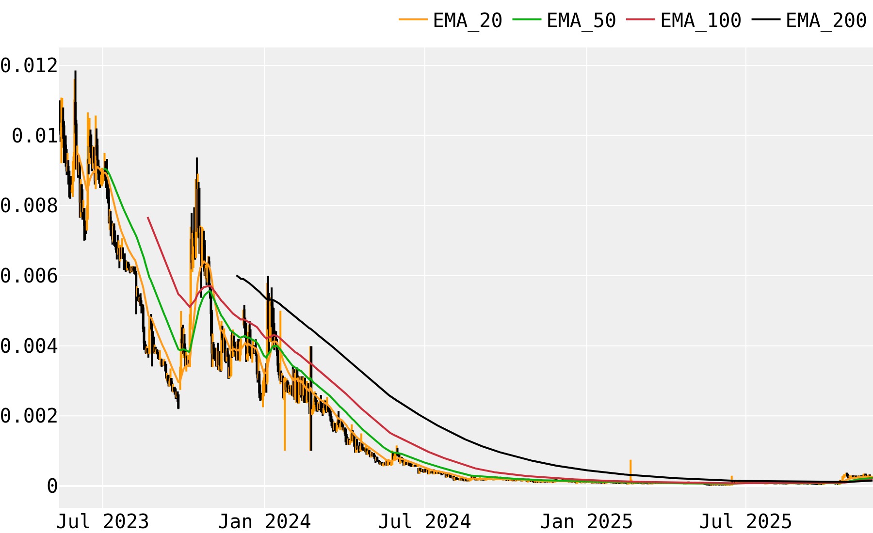 DexGame DXGM Exponential moving averages