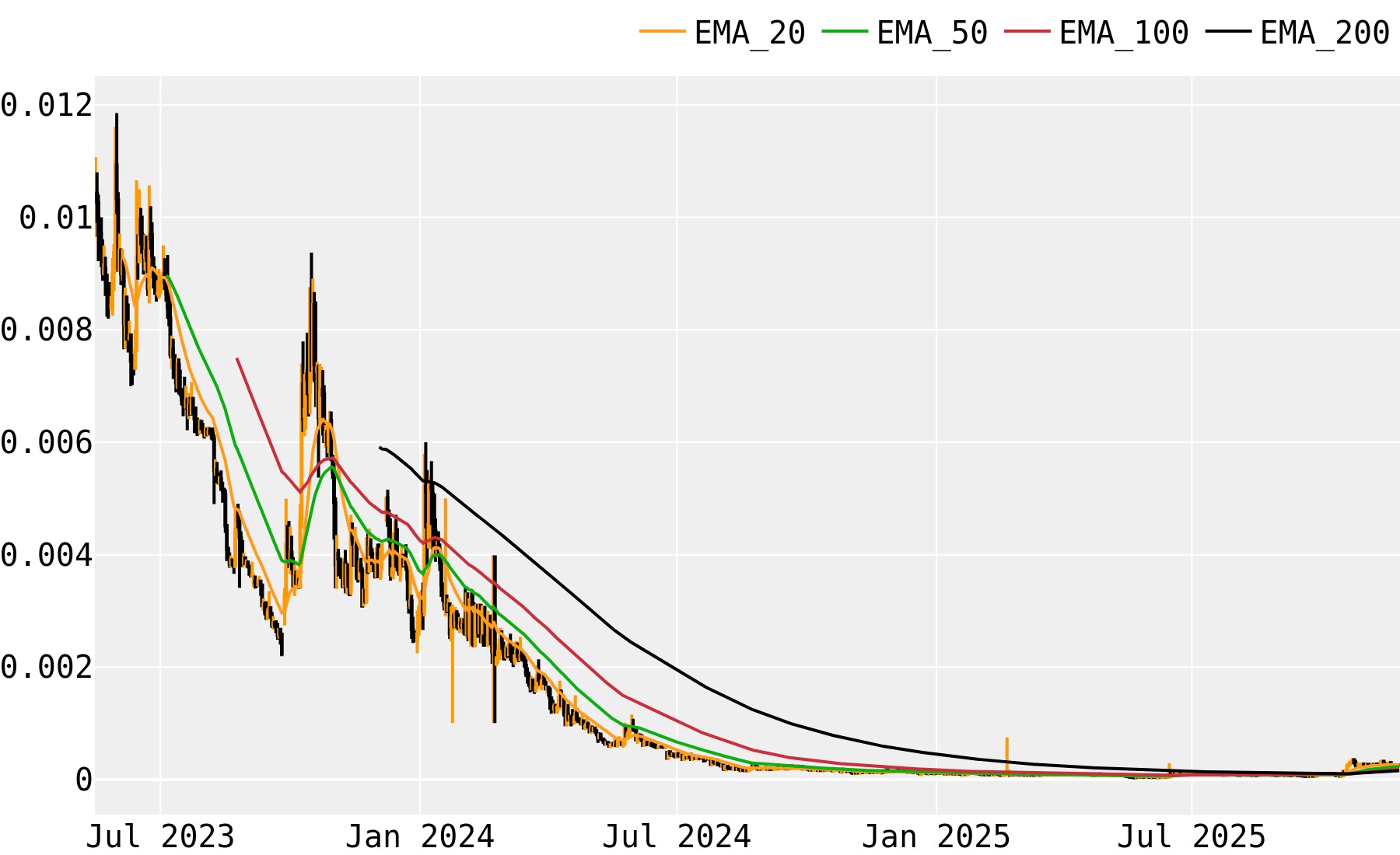 DexGame DXGM Exponential moving averages