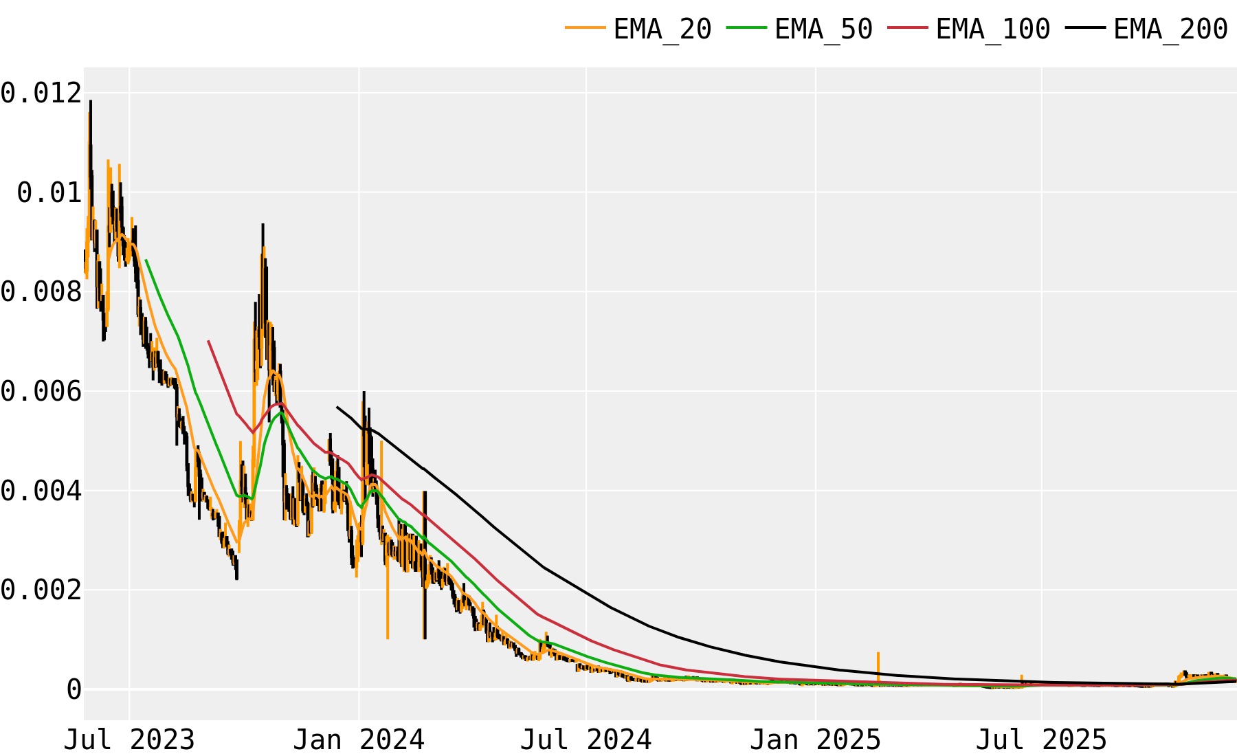 DexGame DXGM Exponential moving averages