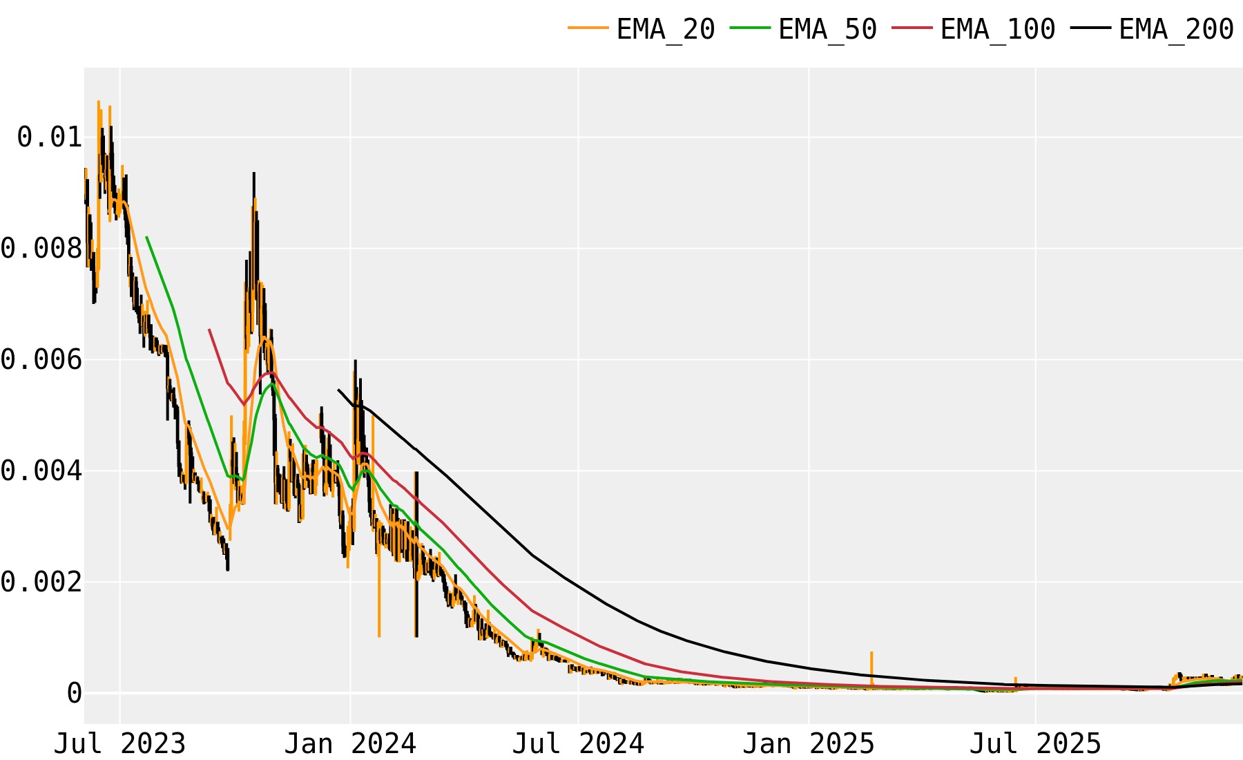 DexGame DXGM Exponential moving averages