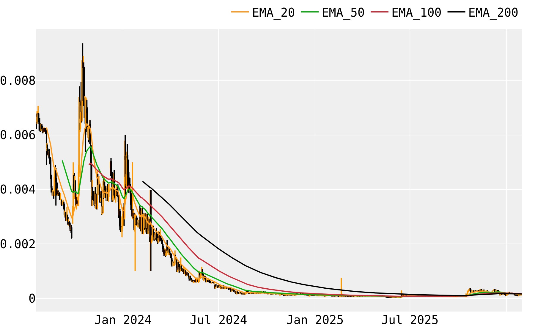 DexGame DXGM Экспоненциальные скользящие средние