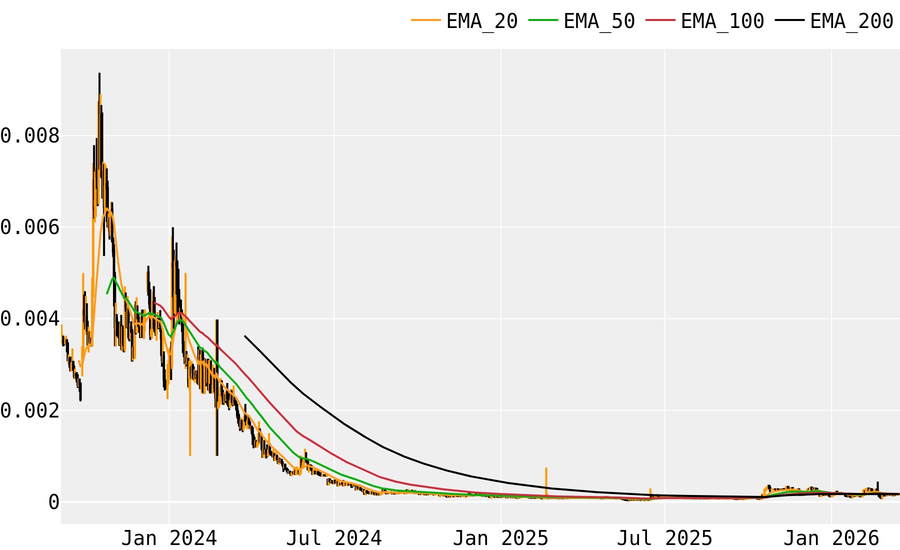 DexGame DXGM Экспоненциальные скользящие средние