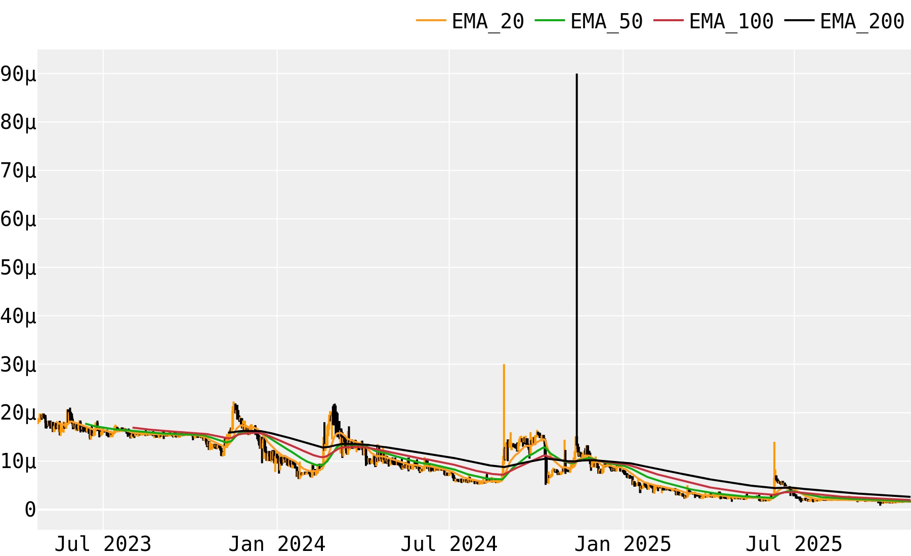 DEXA COIN DEXA Экспоненциальные скользящие средние