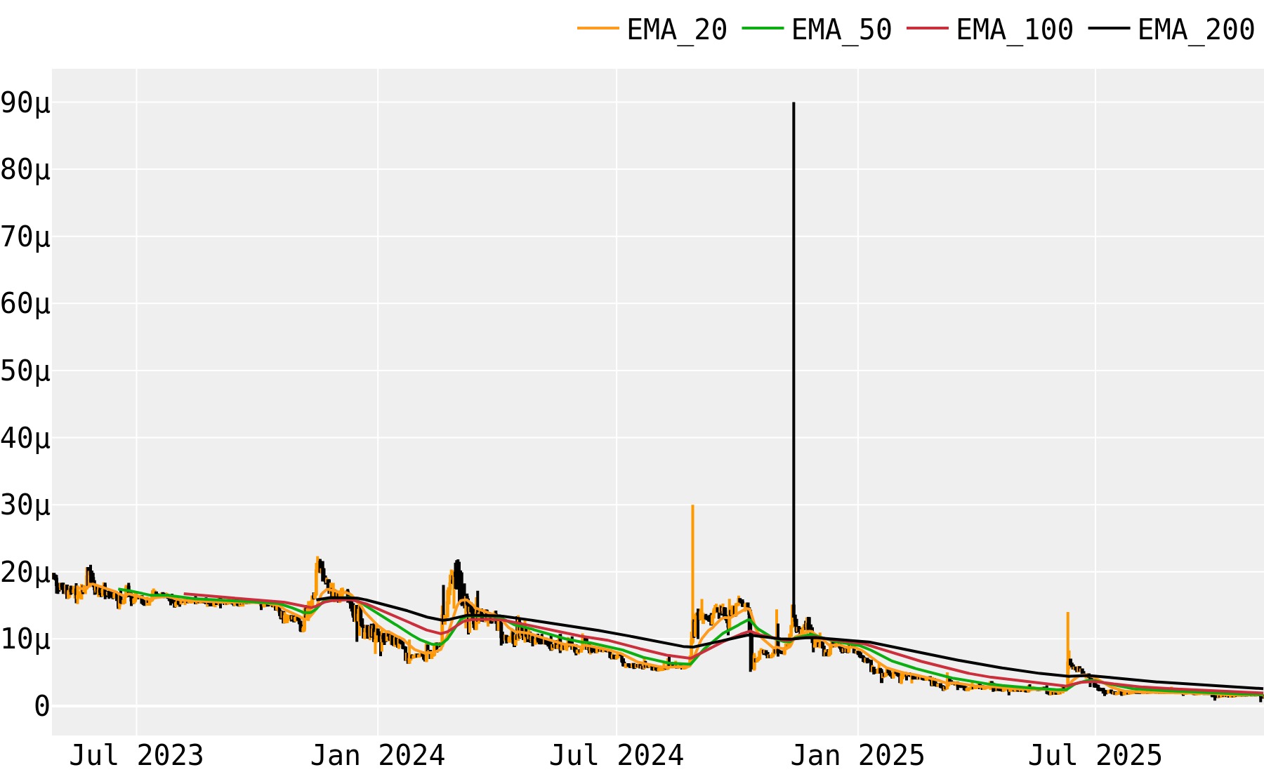 DEXA COIN DEXA Exponential moving averages