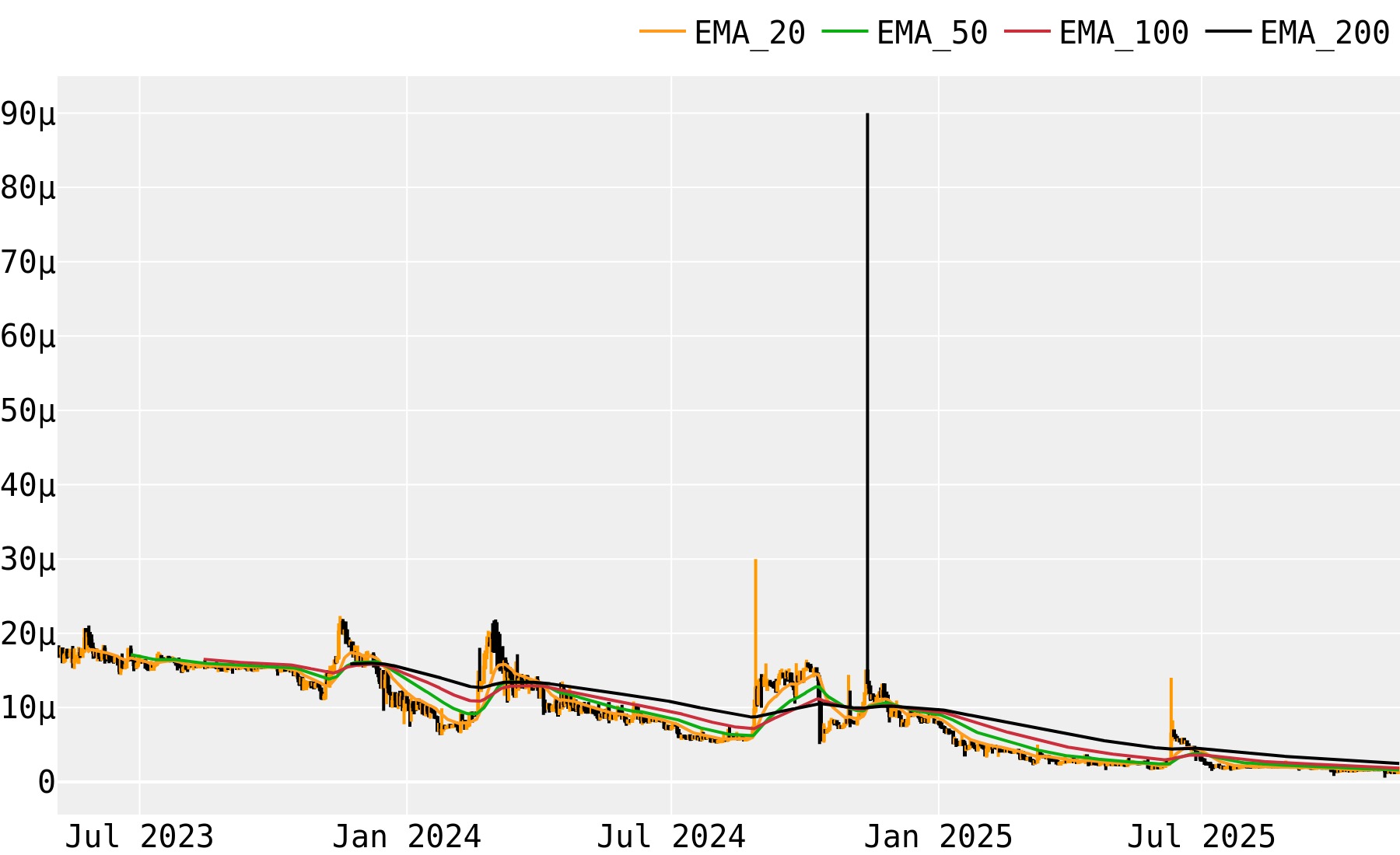 DEXA COIN DEXA Exponential moving averages