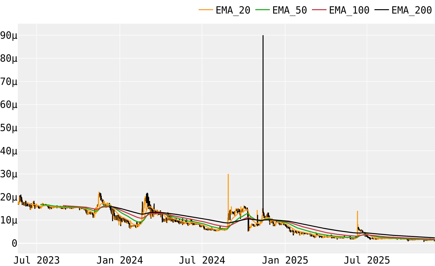 DEXA COIN DEXA Exponential moving averages