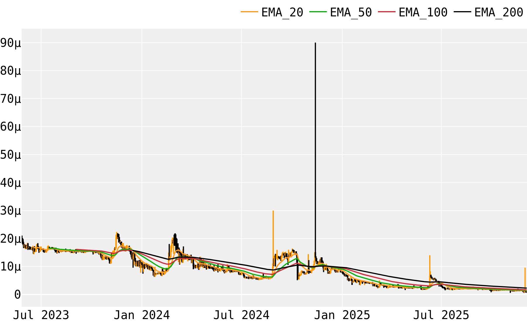 DEXA COIN DEXA Exponential moving averages