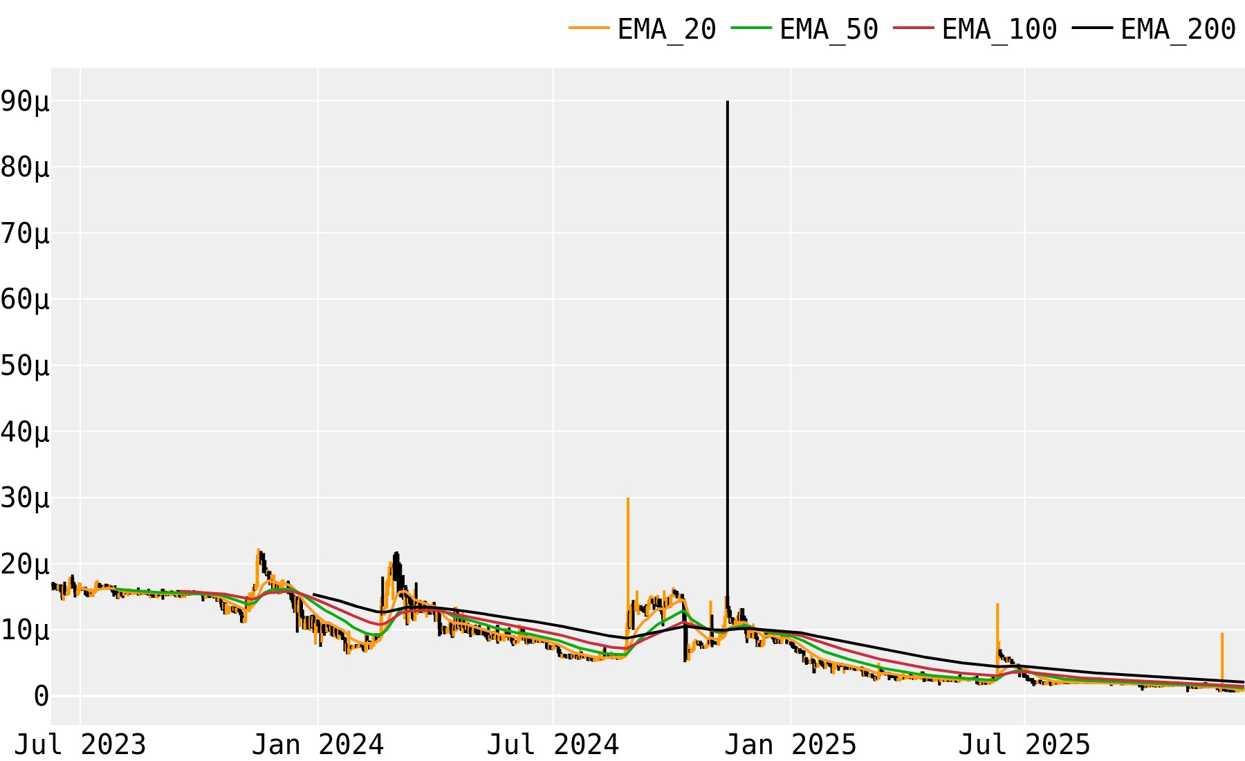 DEXA COIN DEXA Экспоненциальные скользящие средние