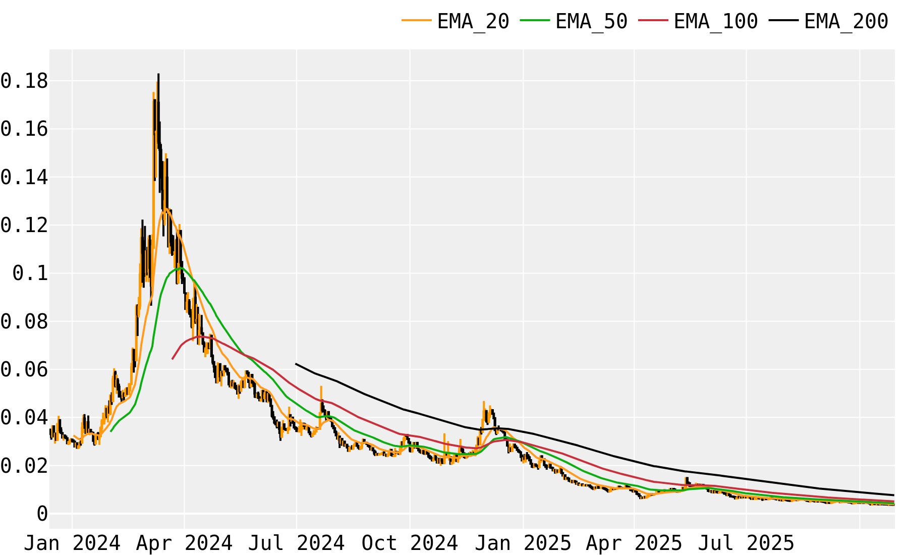 DexCheck DCK Exponential moving averages