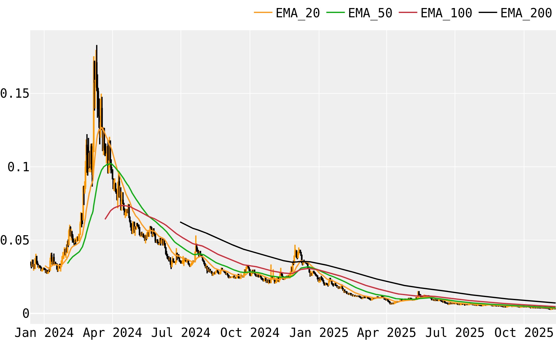 DexCheck DCK Exponential moving averages