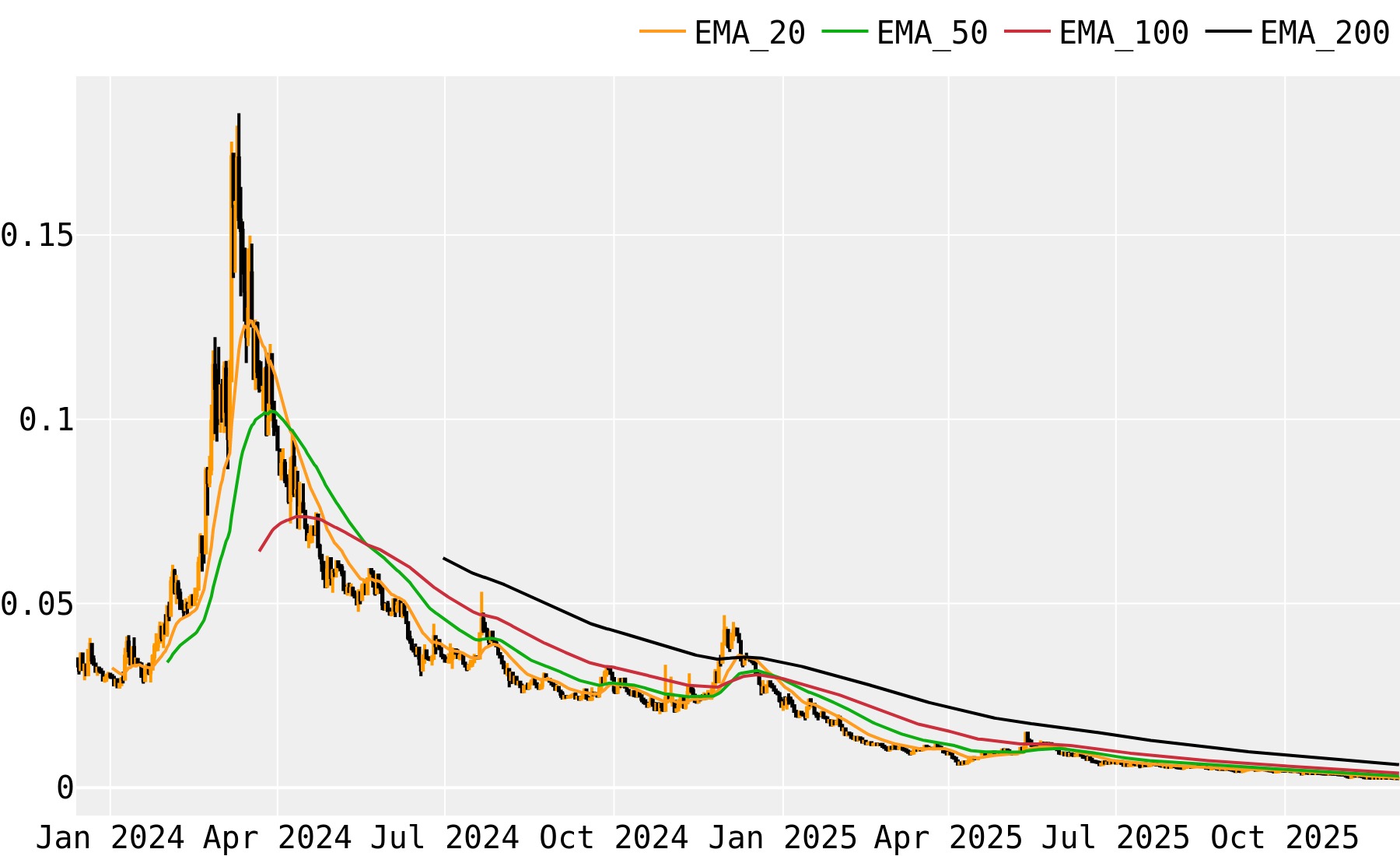 DexCheck DCK Exponential moving averages