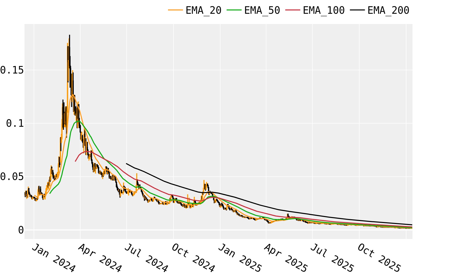 DexCheck Üstel Hareketli Ortalamaları