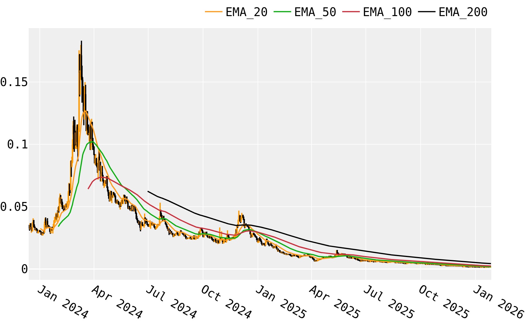 DexCheck DCK Экспоненциальные скользящие средние