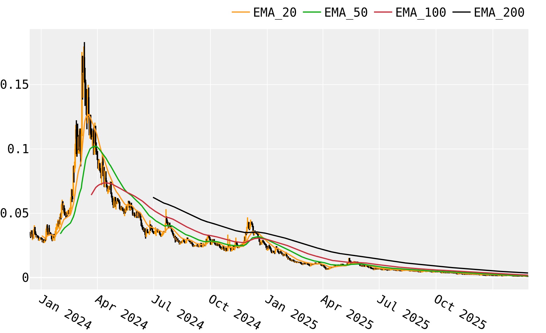 DexCheck Üstel Hareketli Ortalamaları