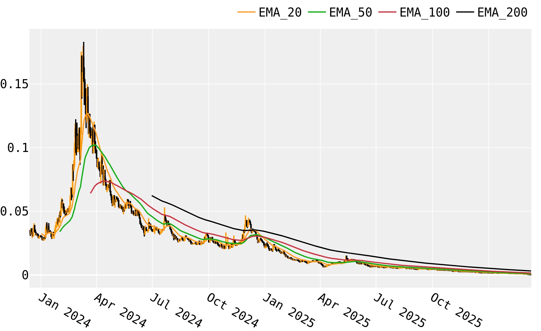DexCheck DCK Экспоненциальные скользящие средние