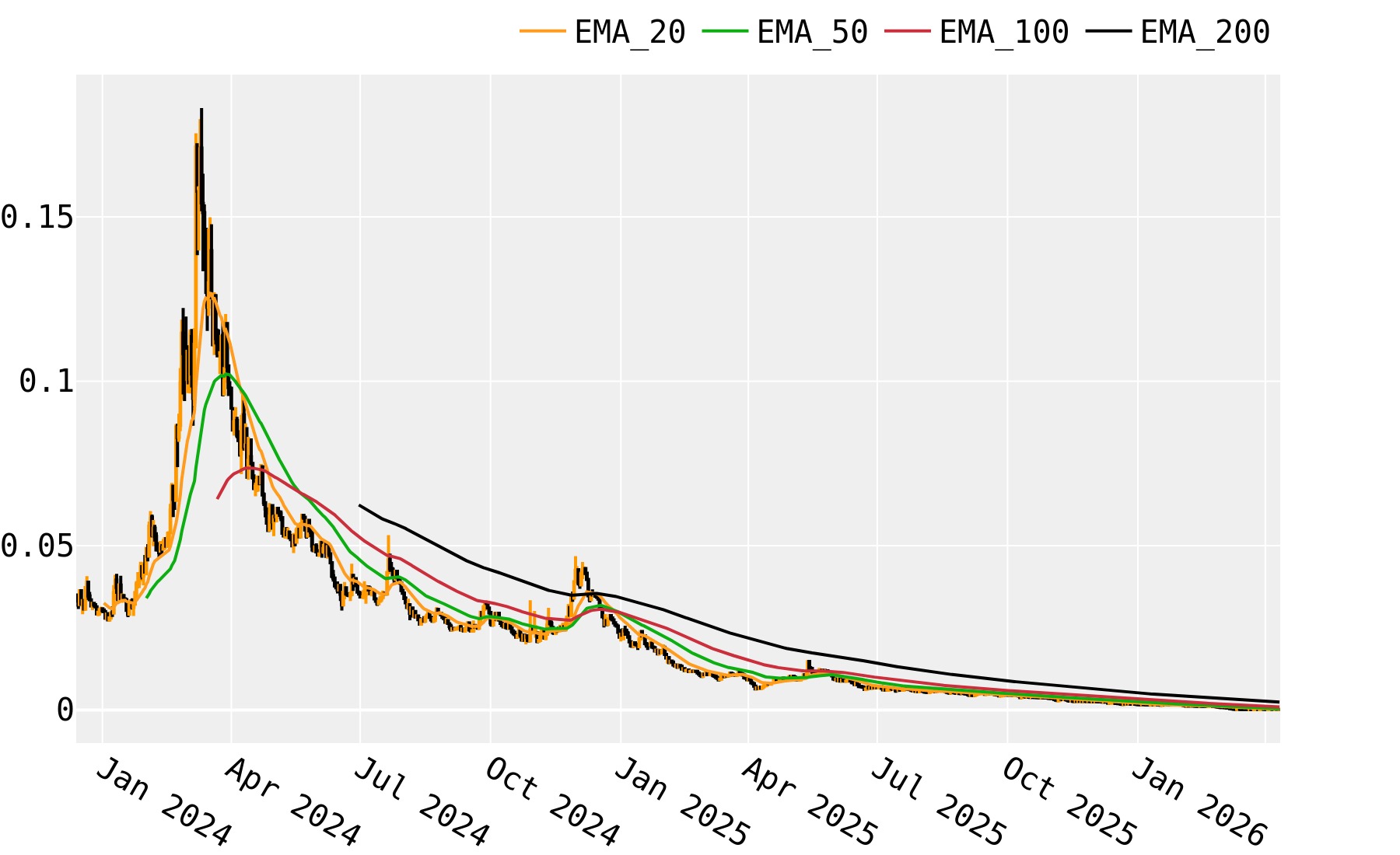 DexCheck Üstel Hareketli Ortalamaları