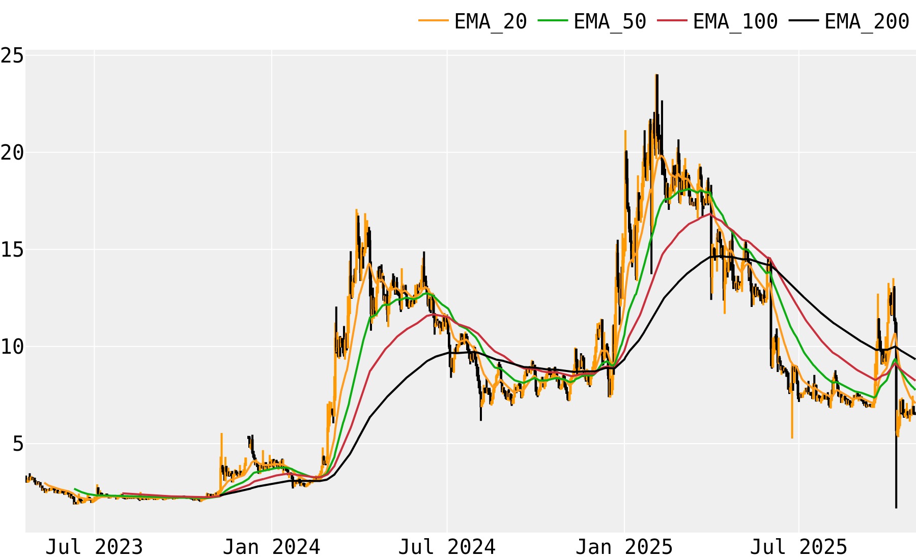 DeXe Üstel Hareketli Ortalamaları
