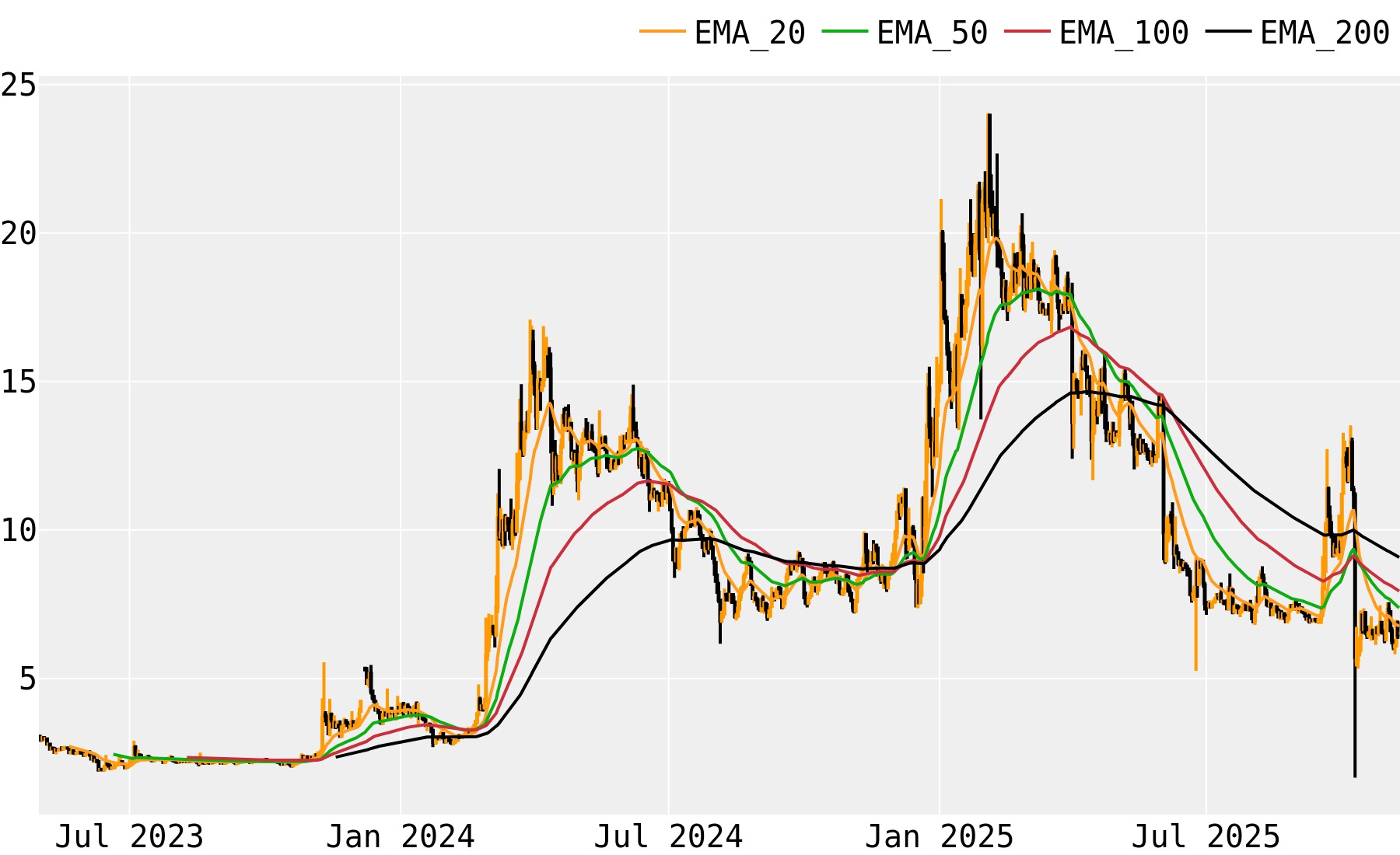 DeXe DEXE Exponential moving averages