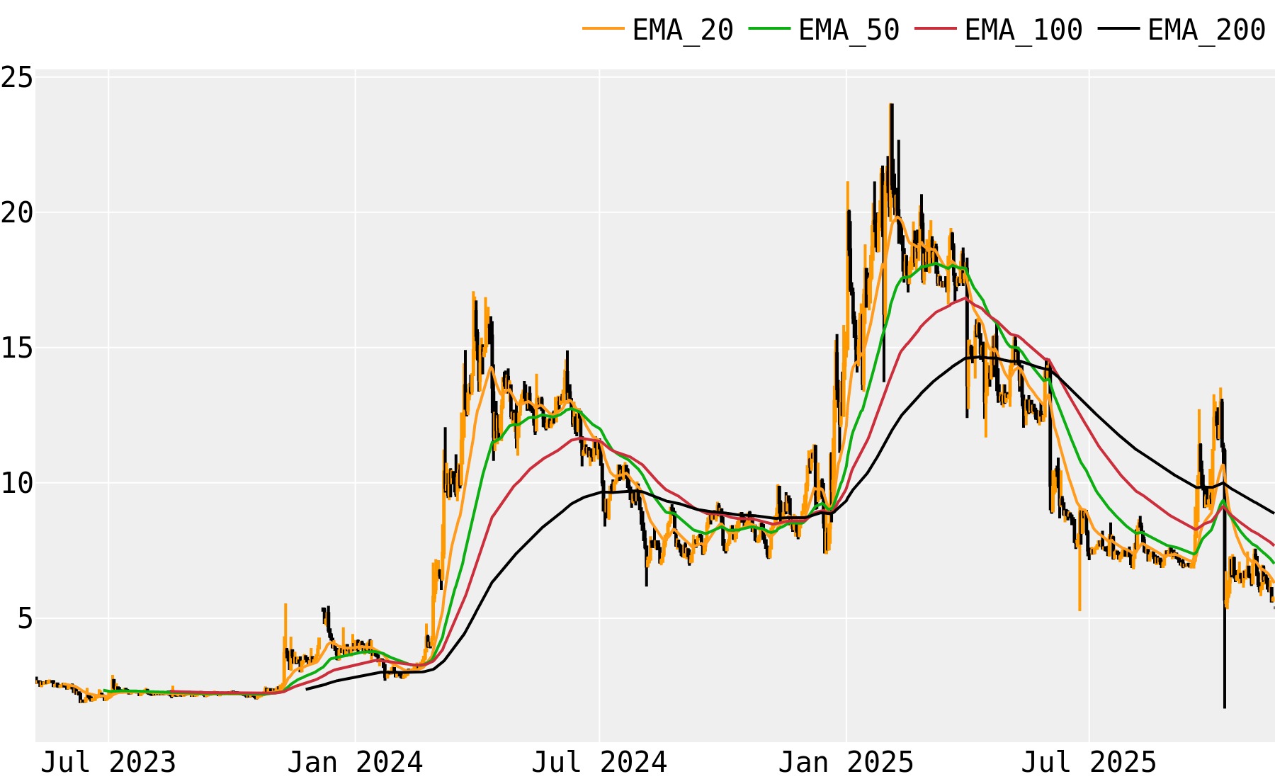 DeXe DEXE Exponential moving averages