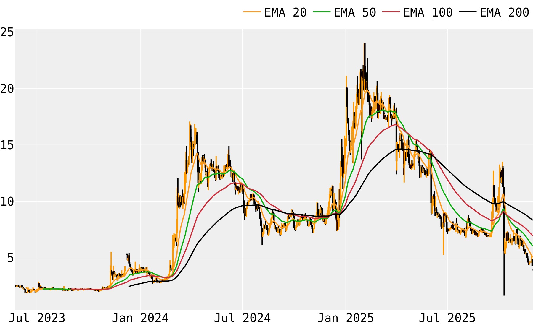 DeXe DEXE Exponential moving averages