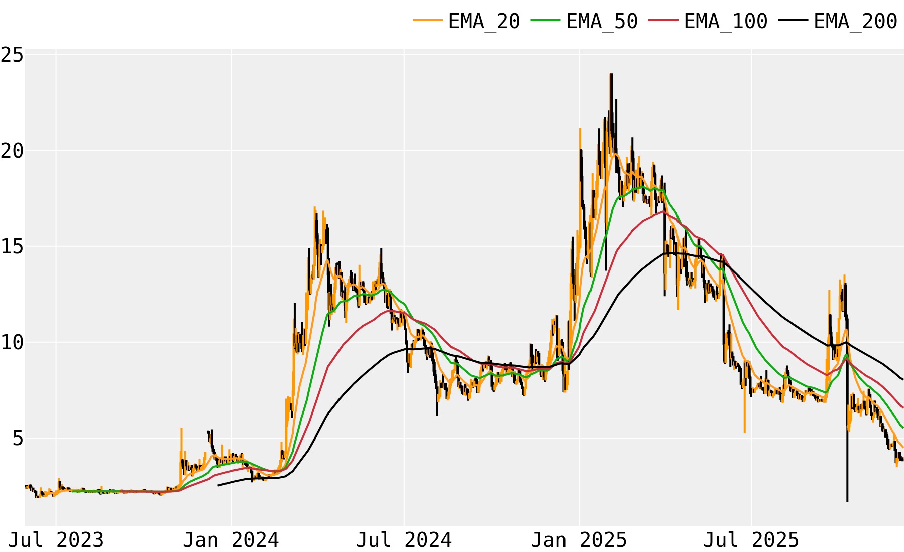 DeXe DEXE Exponential moving averages