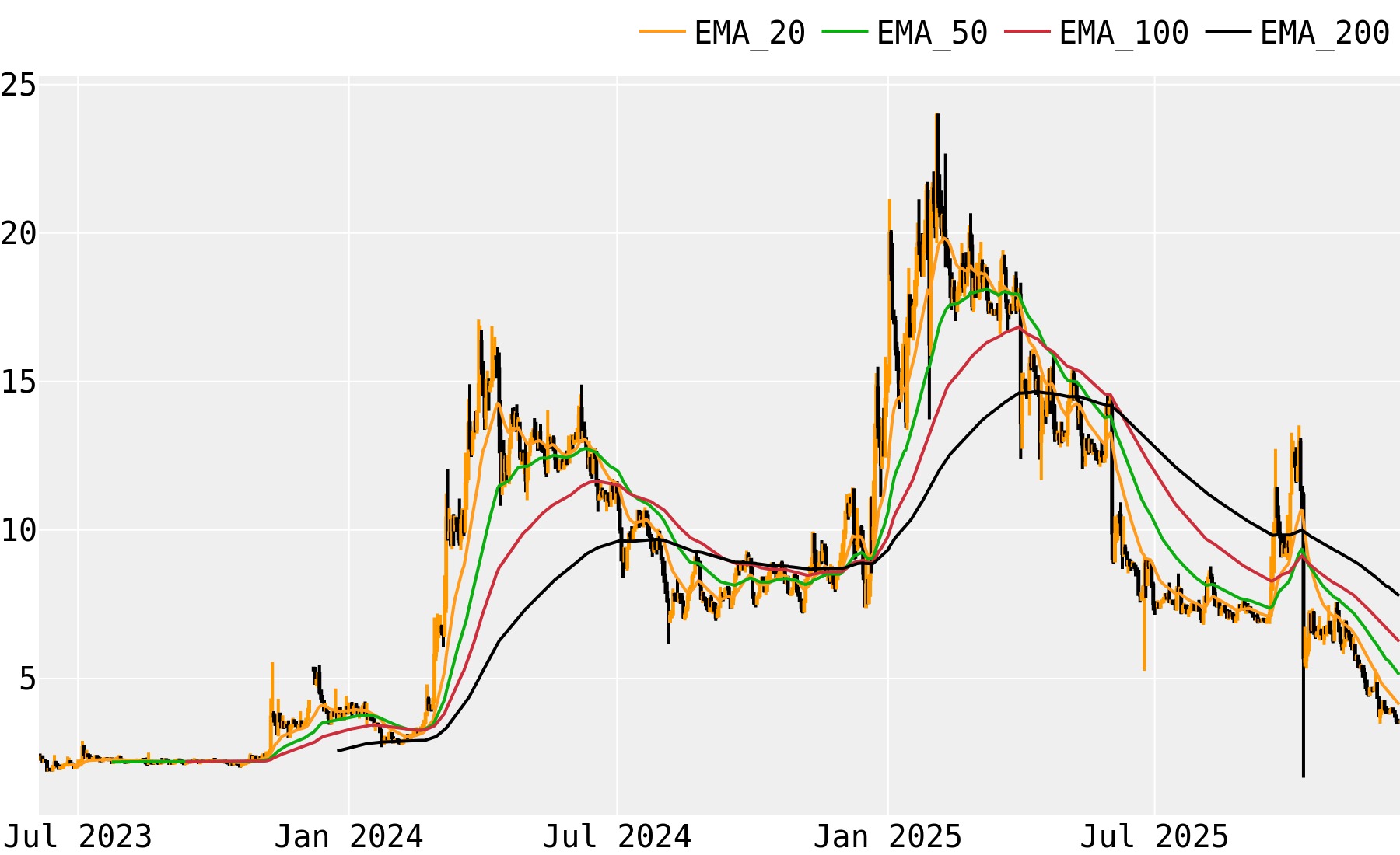 DeXe Üstel Hareketli Ortalamaları