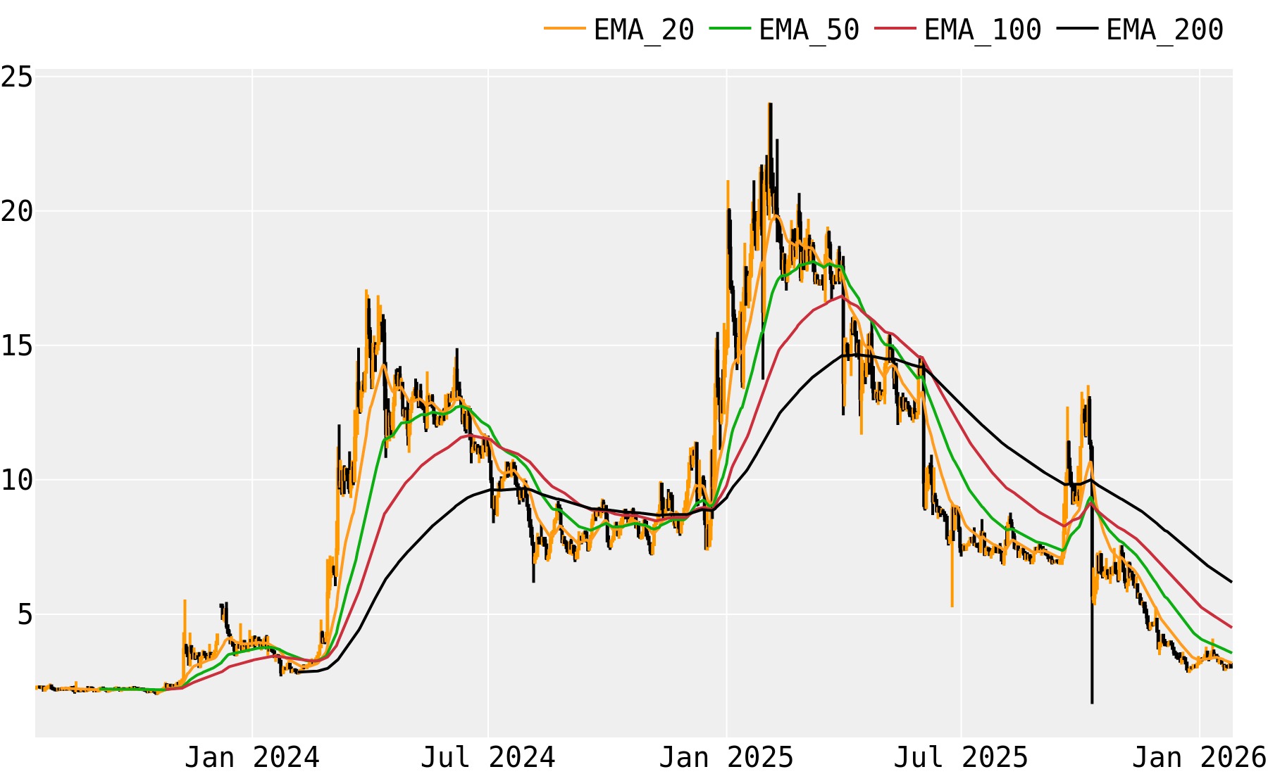 Medias móviles exponenciales de DeXe