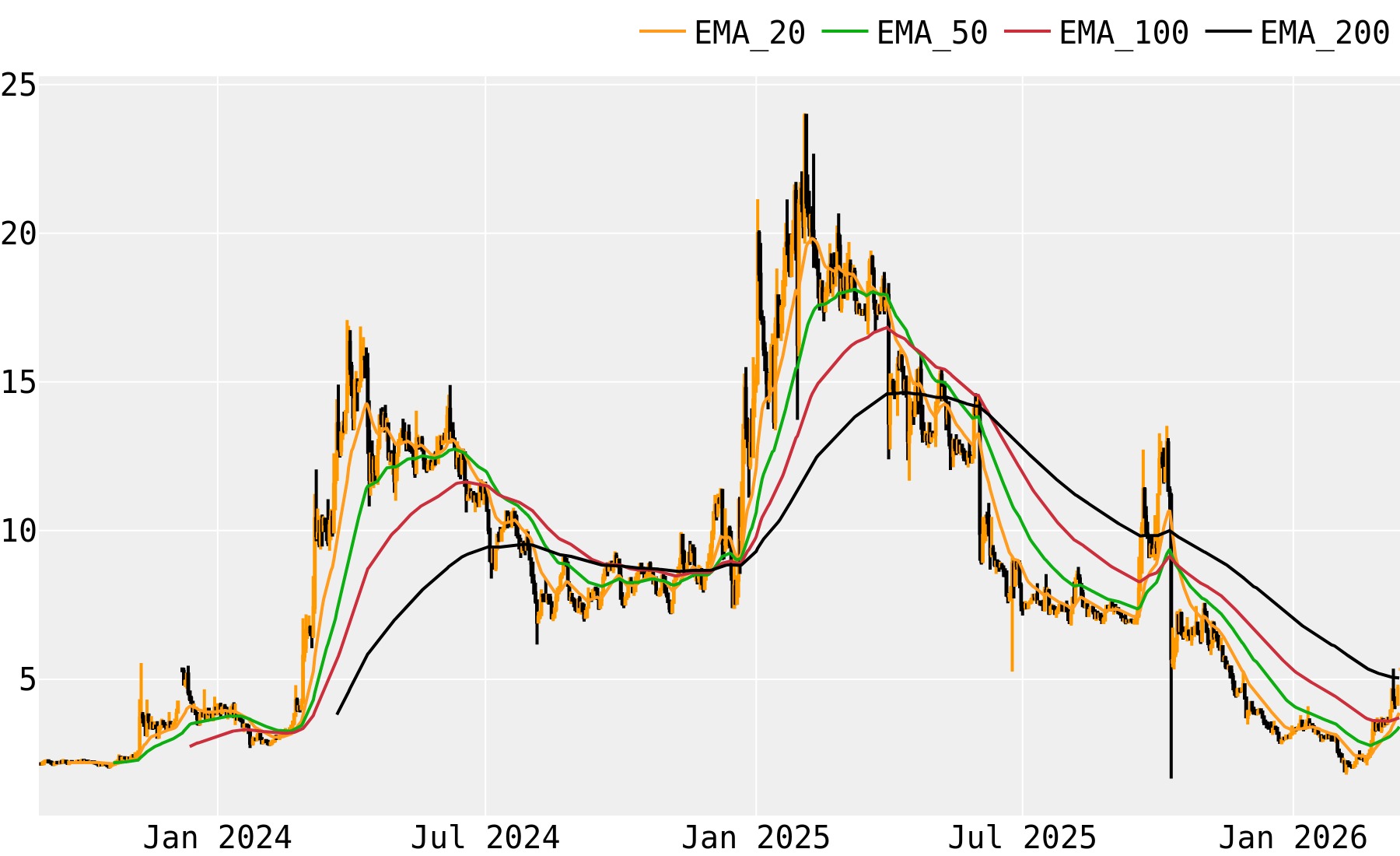 DeXe Üstel Hareketli Ortalamaları
