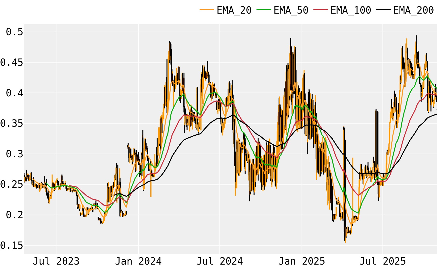DexKit KIT Exponential moving averages