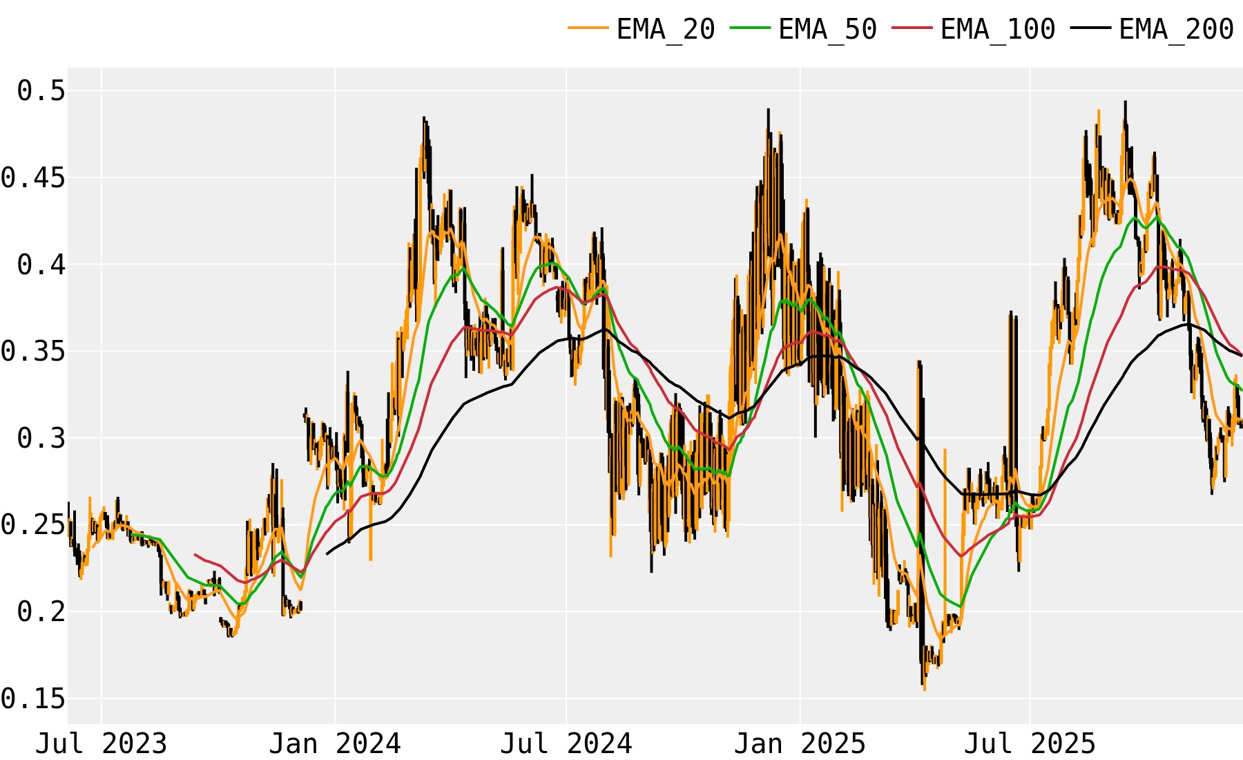 DexKit Exponentiell gleitende Durchschnitte