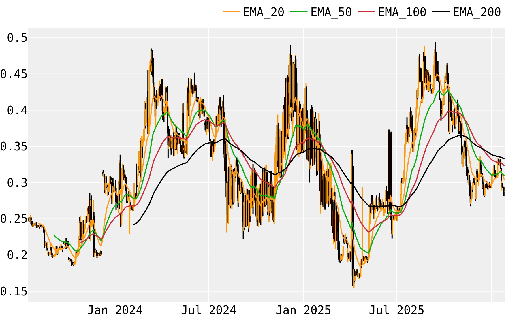 Medias móviles exponenciales de DexKit
