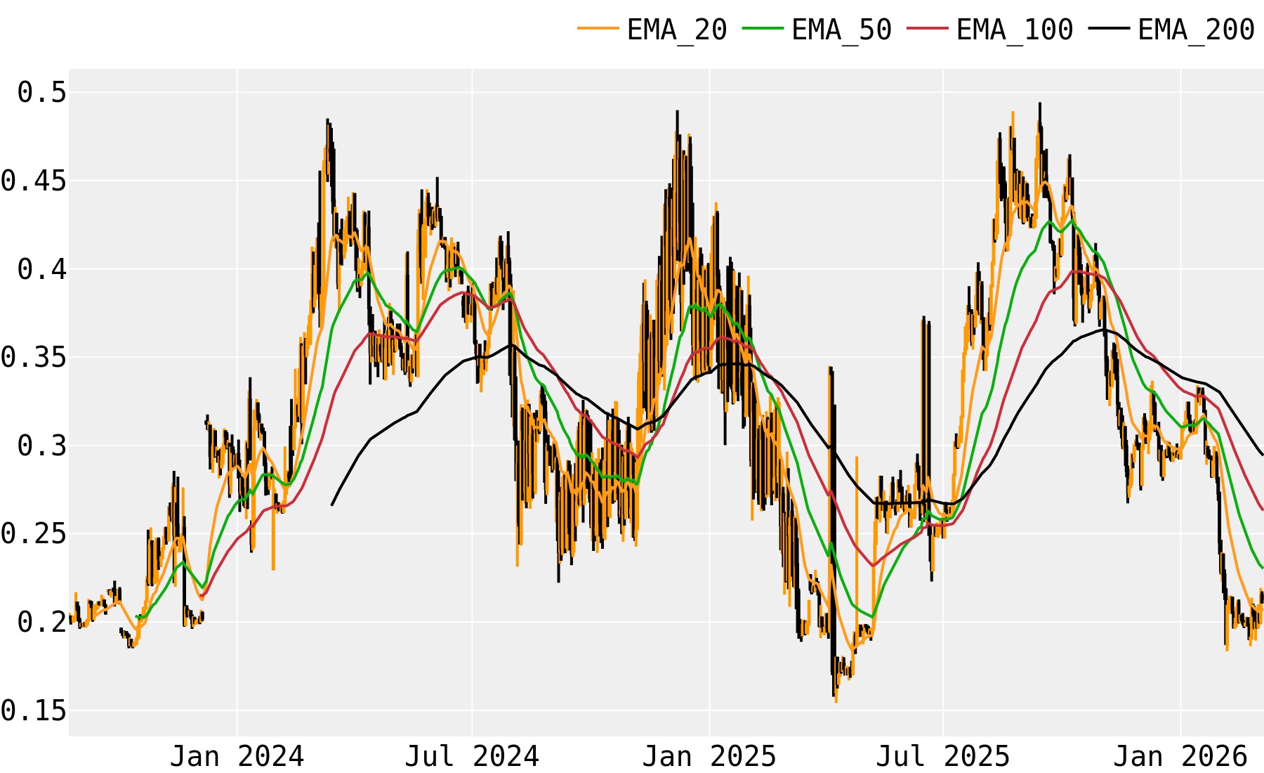 Medias móviles exponenciales de DexKit