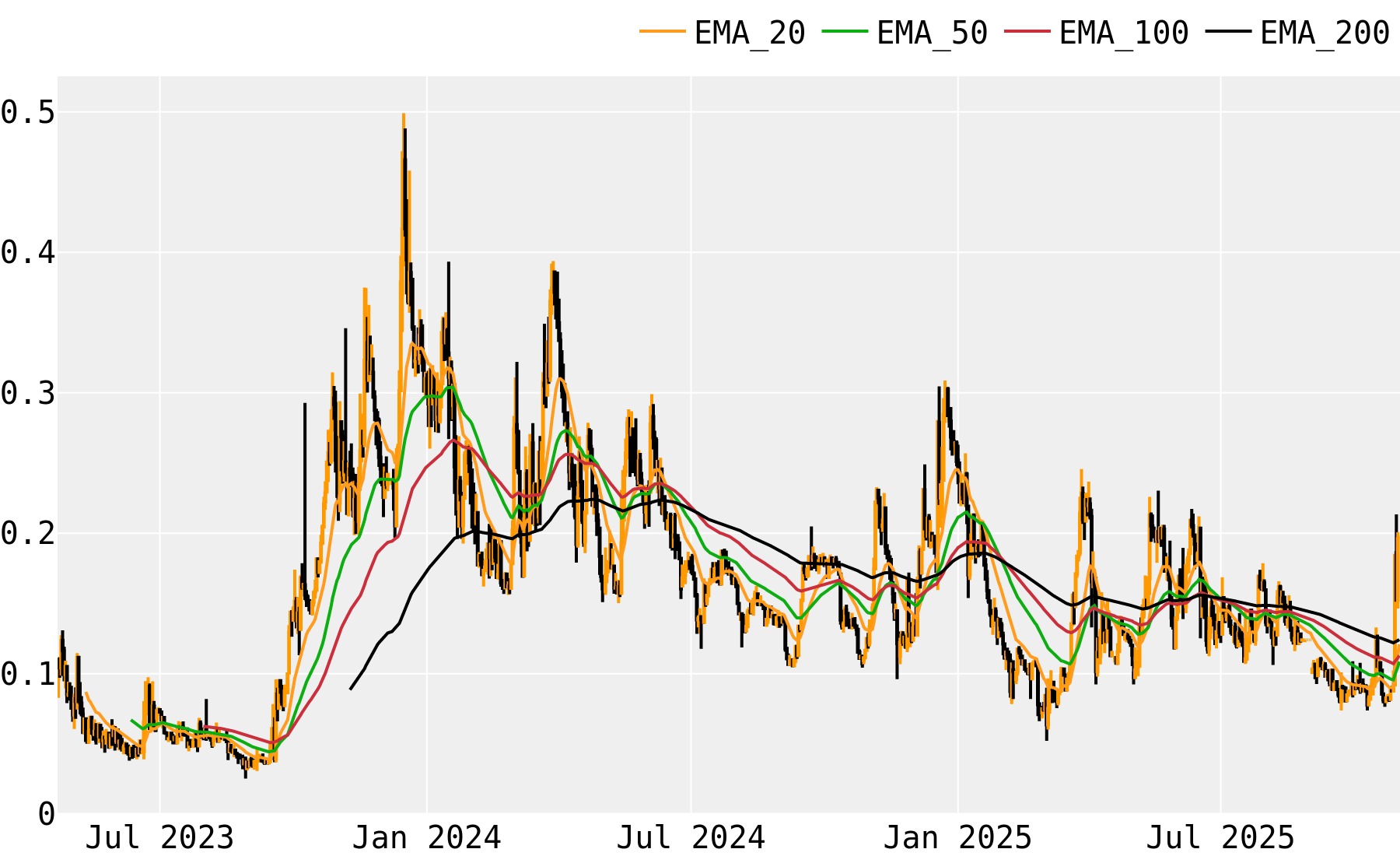 Domani Protocol Exponentiell gleitende Durchschnitte