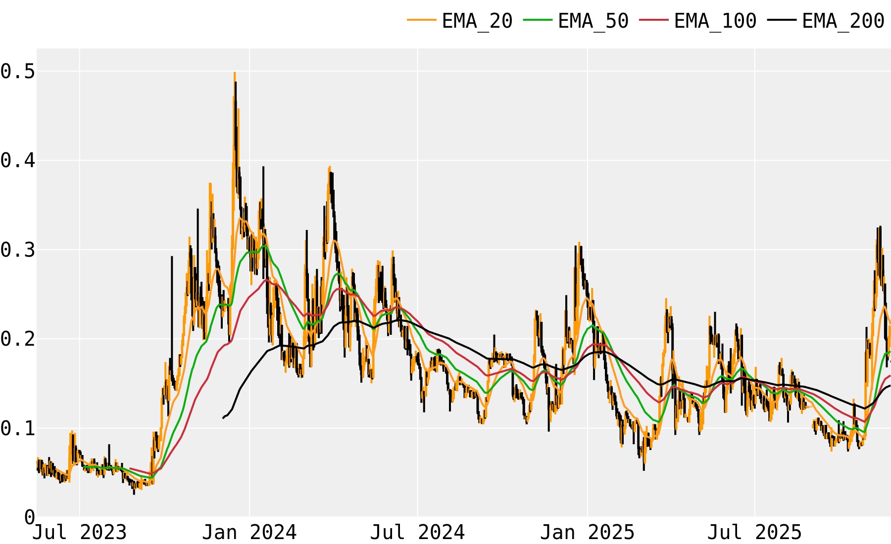 Domani Protocol DEXTF Exponential moving averages