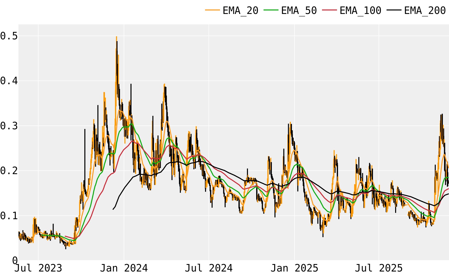 Domani Protocol DEXTF Exponential moving averages