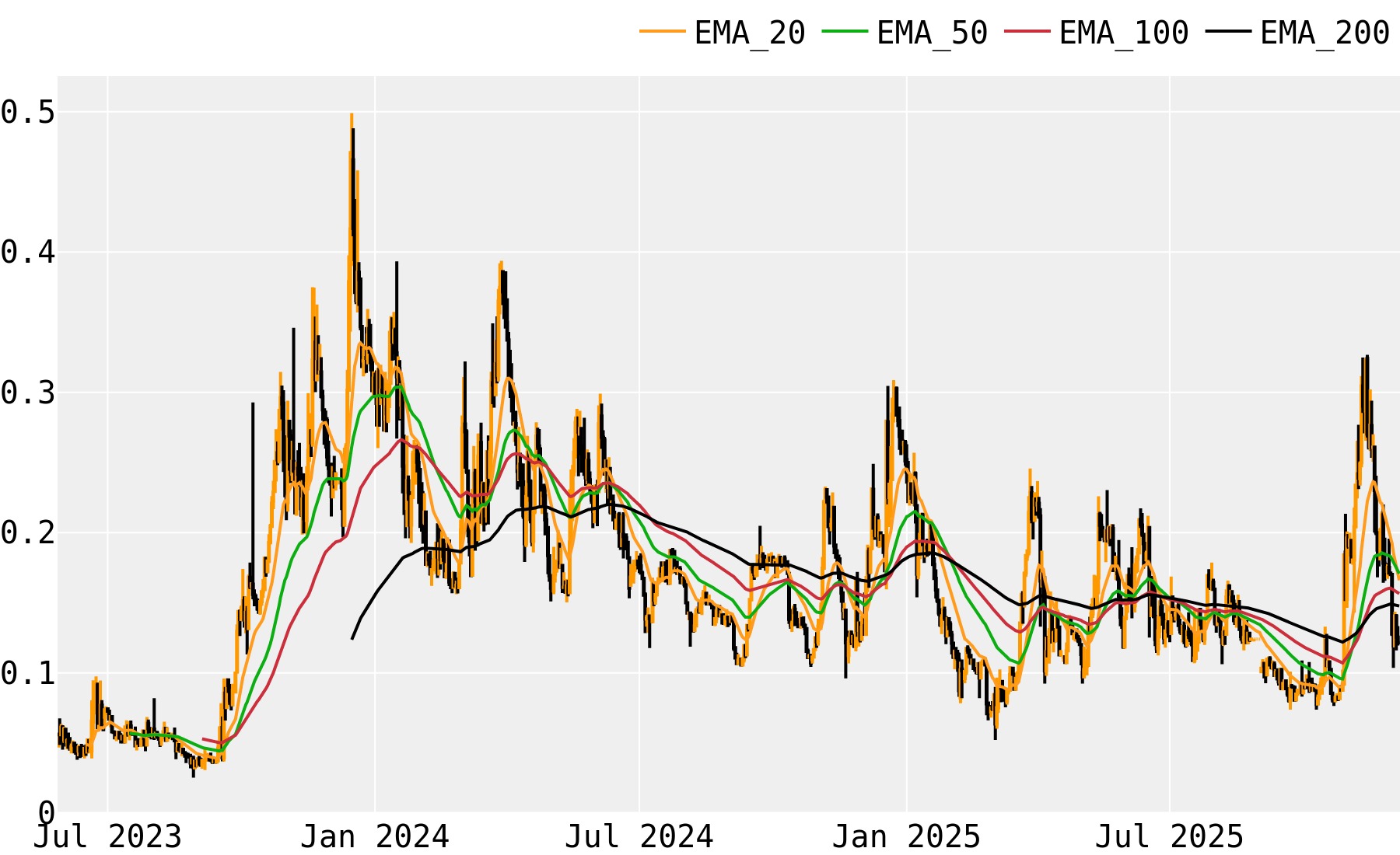 Domani Protocol DEXTF Exponential moving averages