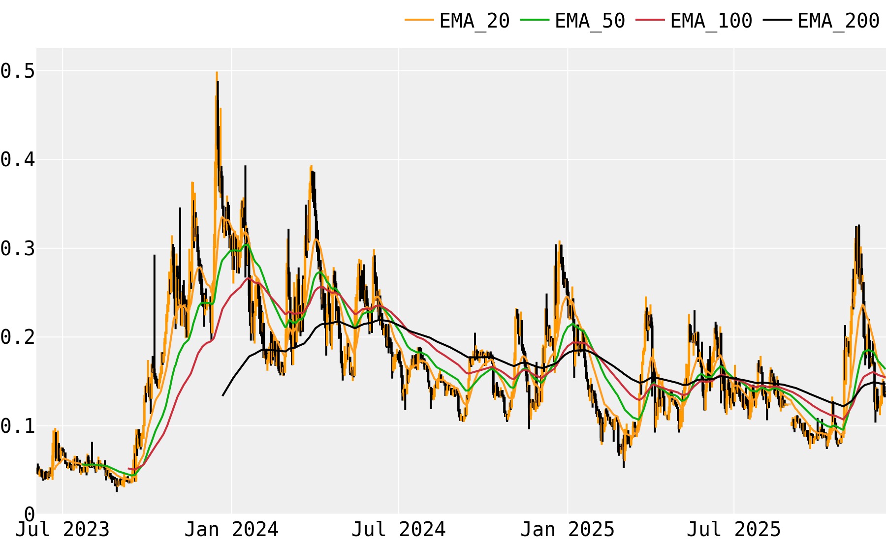 Domani Protocol DEXTF Exponential moving averages