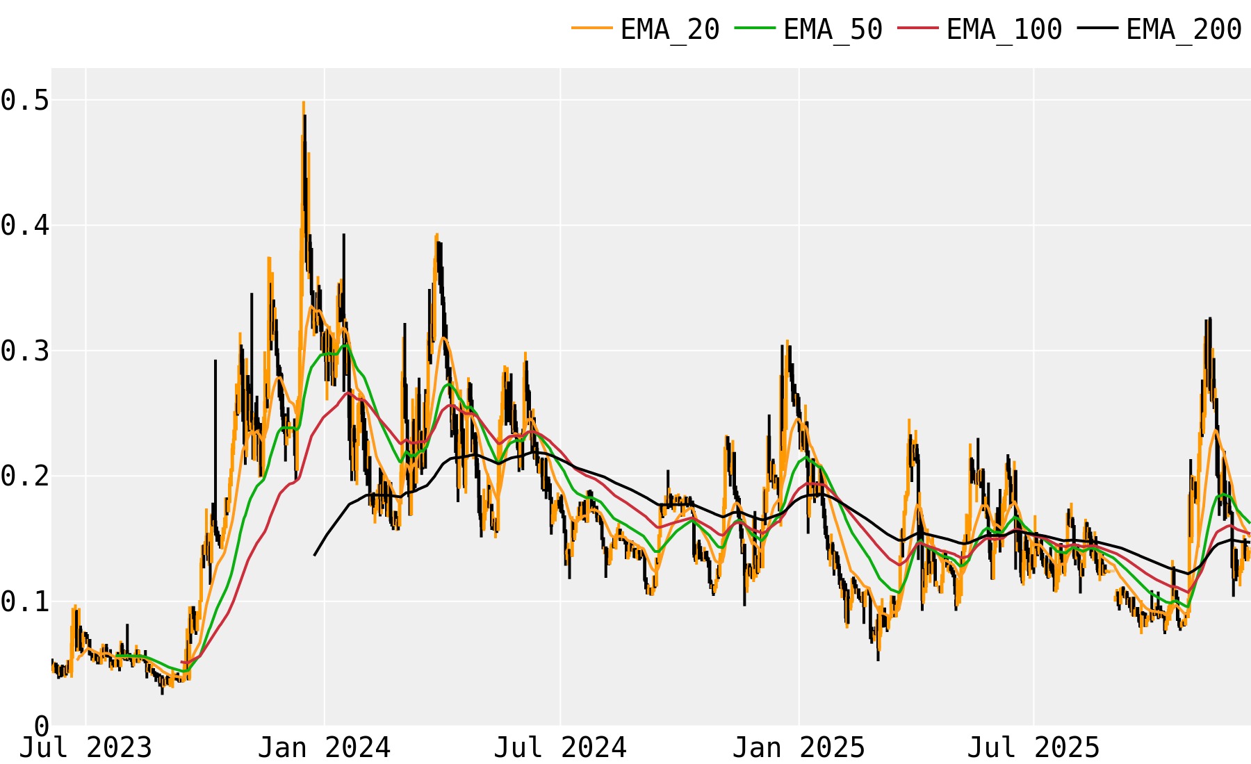 Domani Protocol DEXTF Exponential moving averages