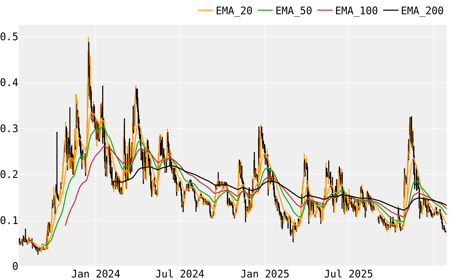 Domani Protocol Üstel Hareketli Ortalamaları