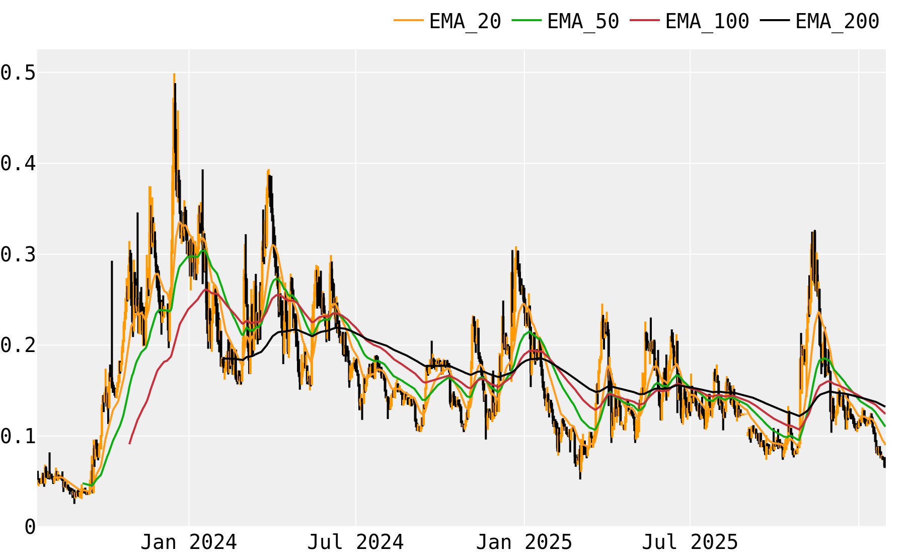 Domani Protocol DEXTF Экспоненциальные скользящие средние