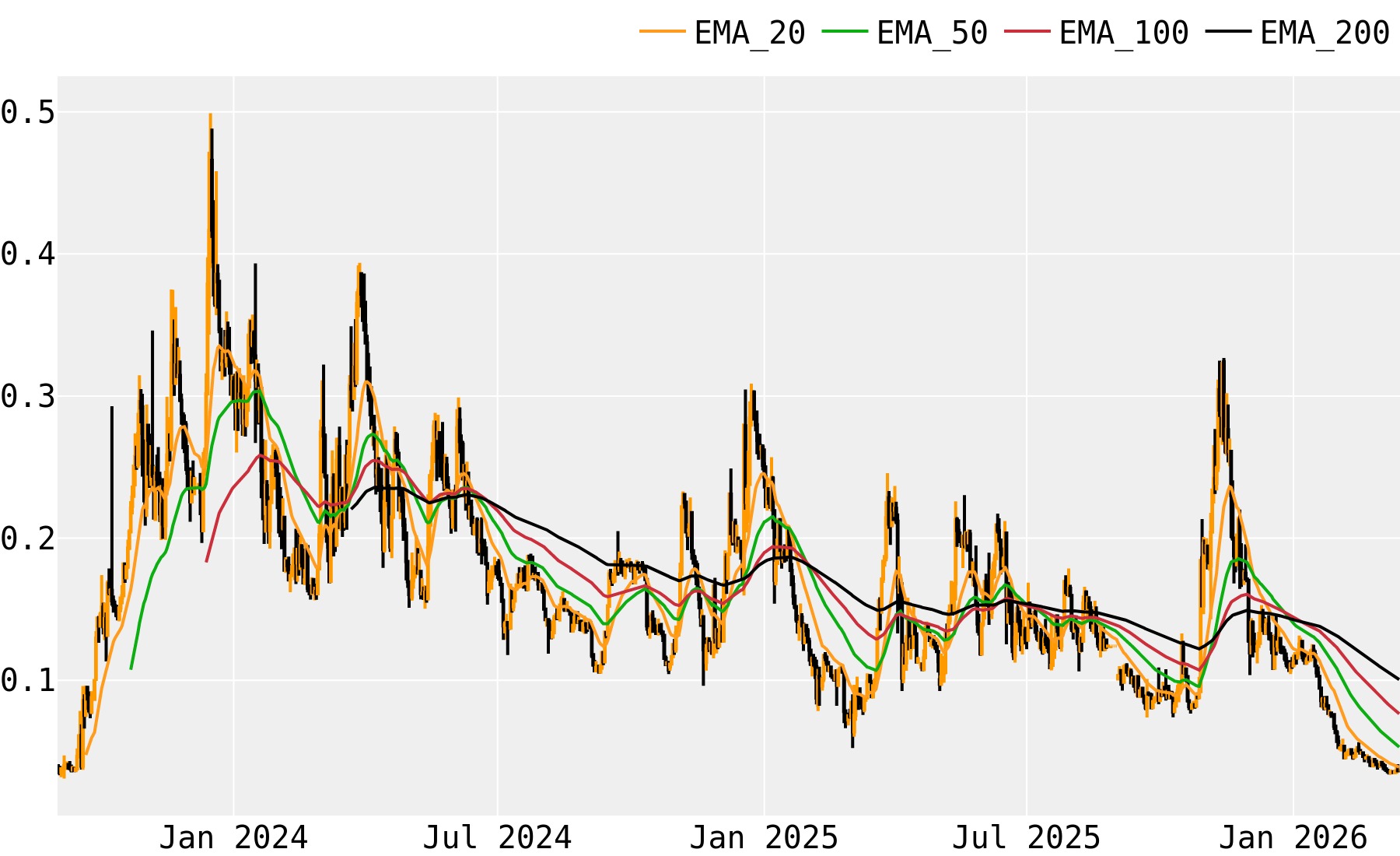 Medias móviles exponenciales de Domani Protocol