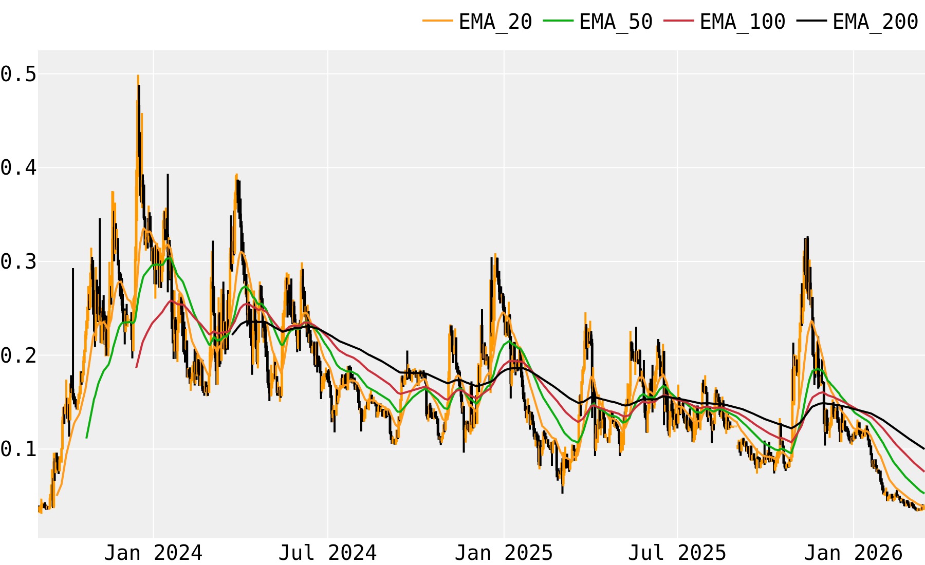 Domani Protocol DEXTF Экспоненциальные скользящие средние
