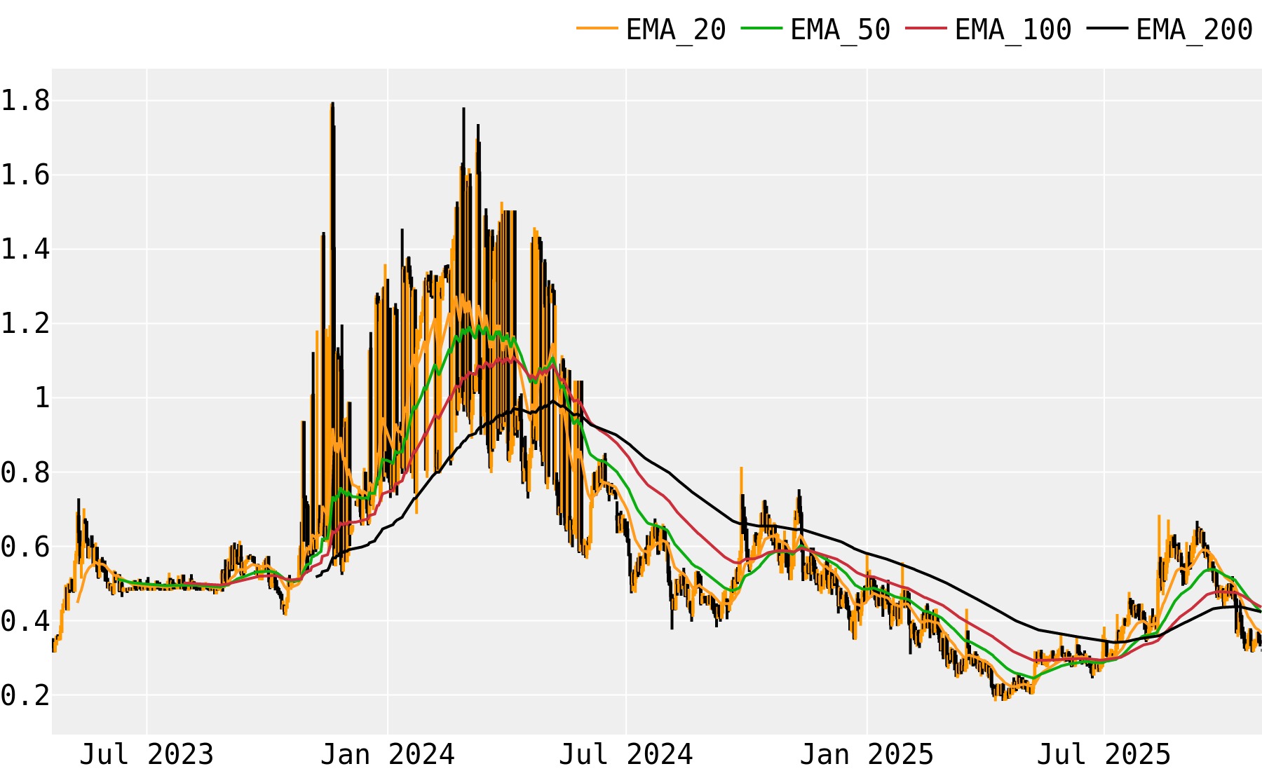DexTools DEXT Экспоненциальные скользящие средние