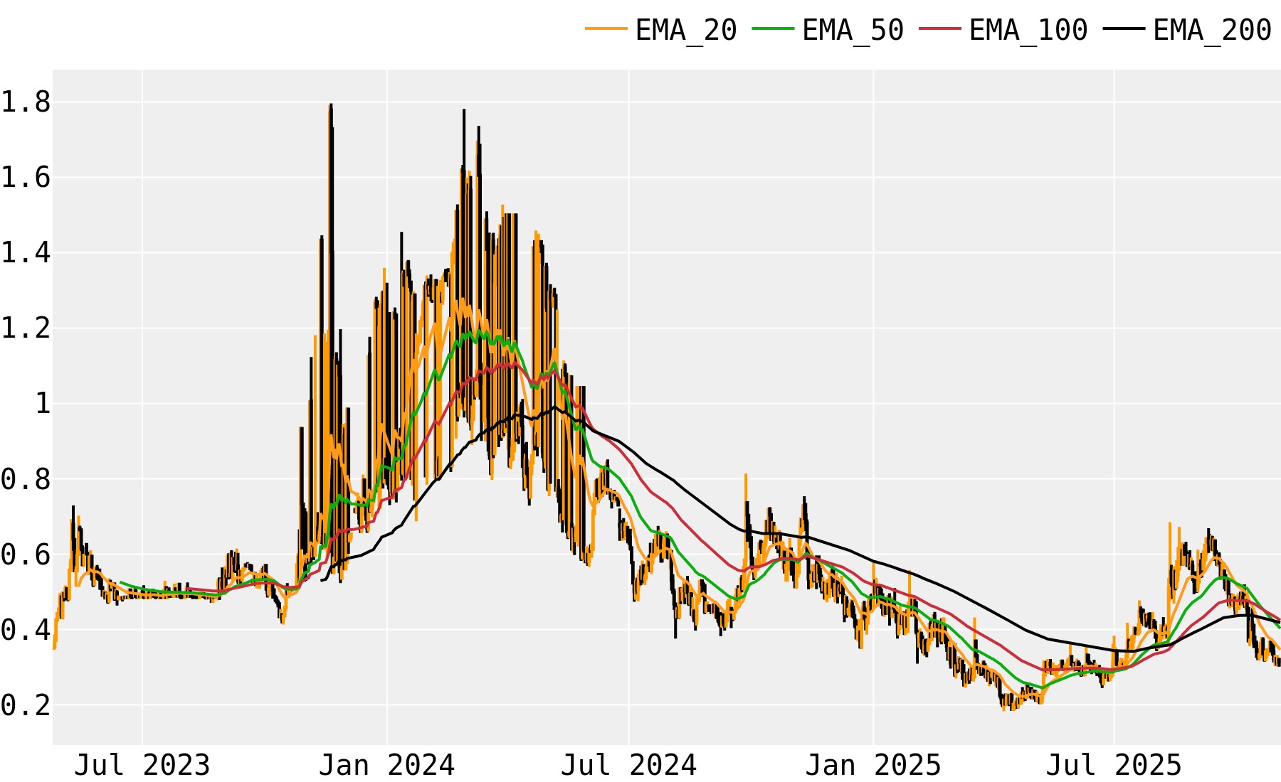 DexTools DEXT Exponential moving averages