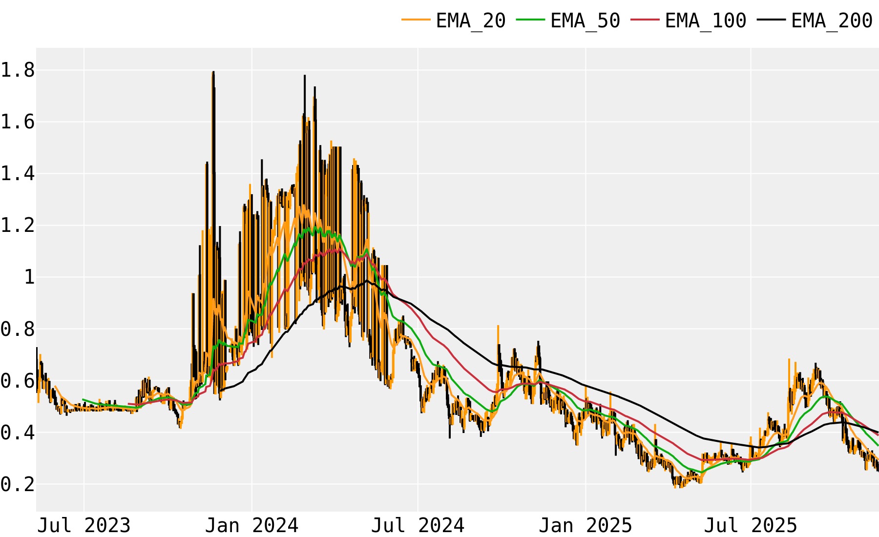 DexTools DEXT Exponential moving averages
