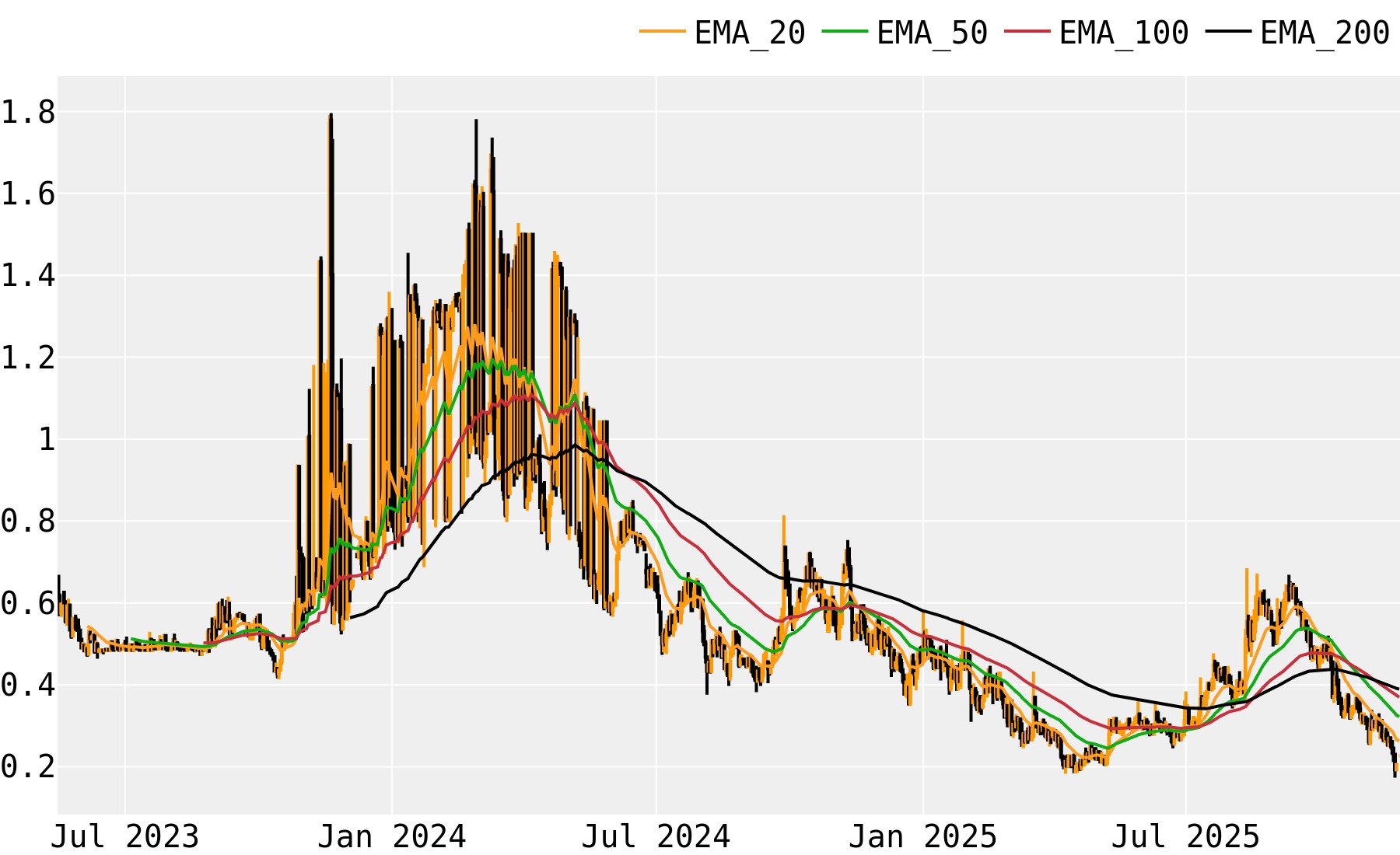 DexTools DEXT Exponential moving averages