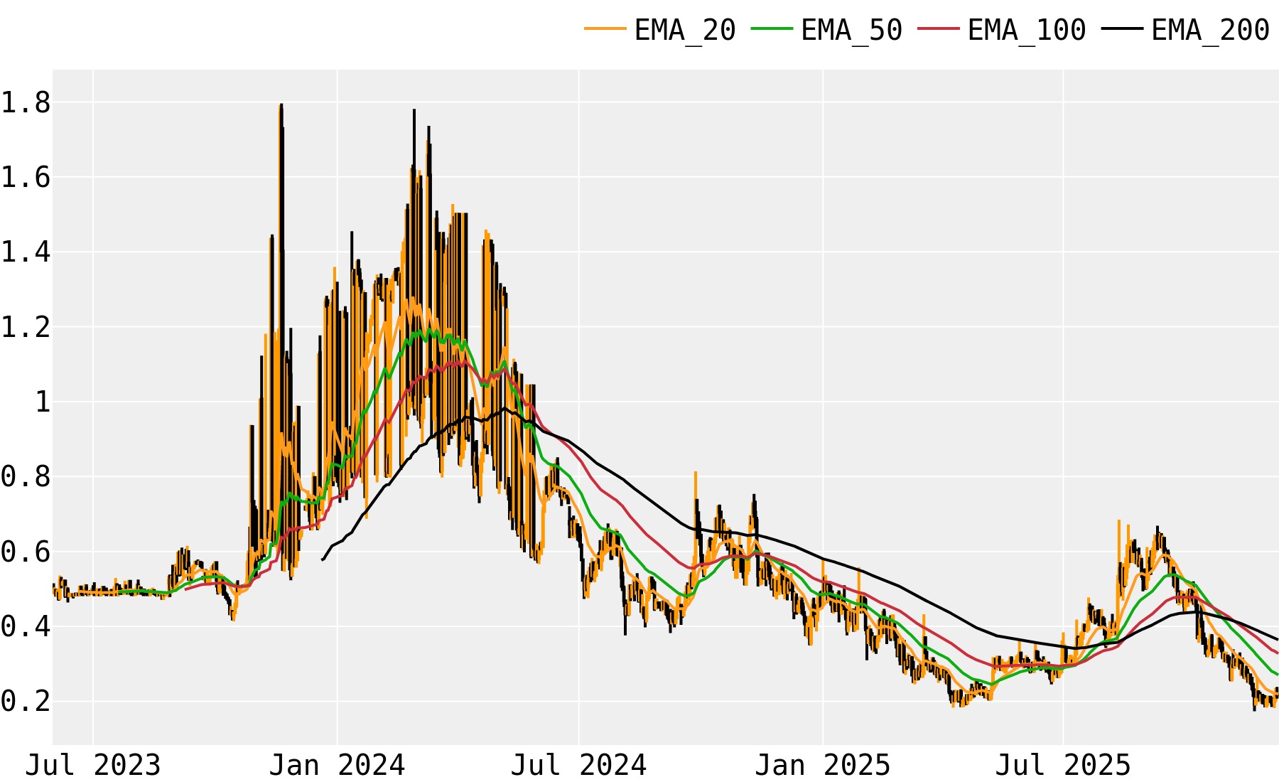 DexTools DEXT Exponential moving averages